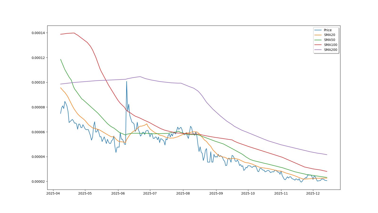 SparkPoint Simple Moving Averages