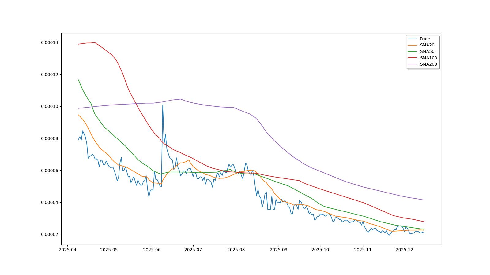 SparkPoint Simple Moving Averages
