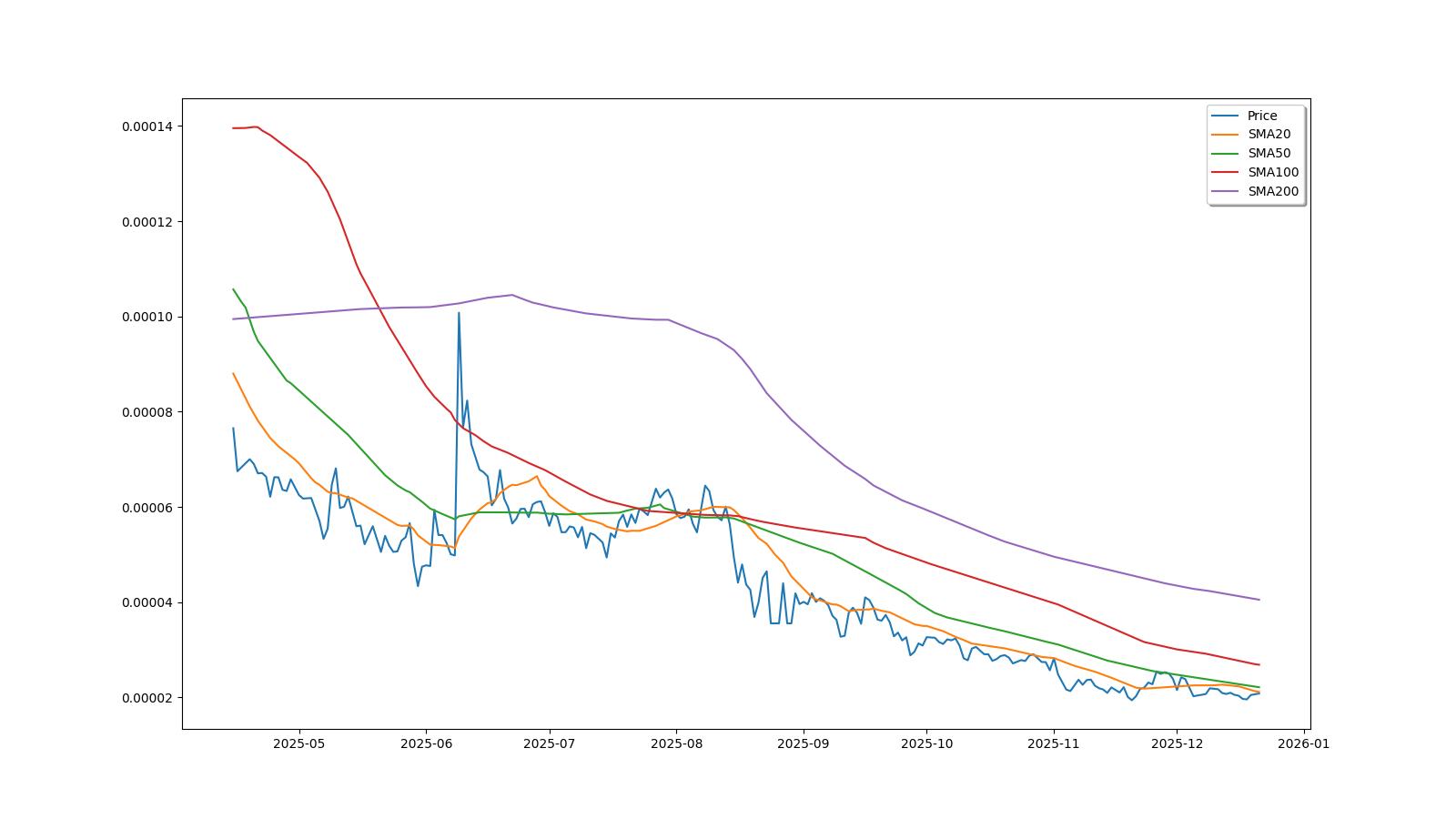 SparkPoint Simple Moving Averages