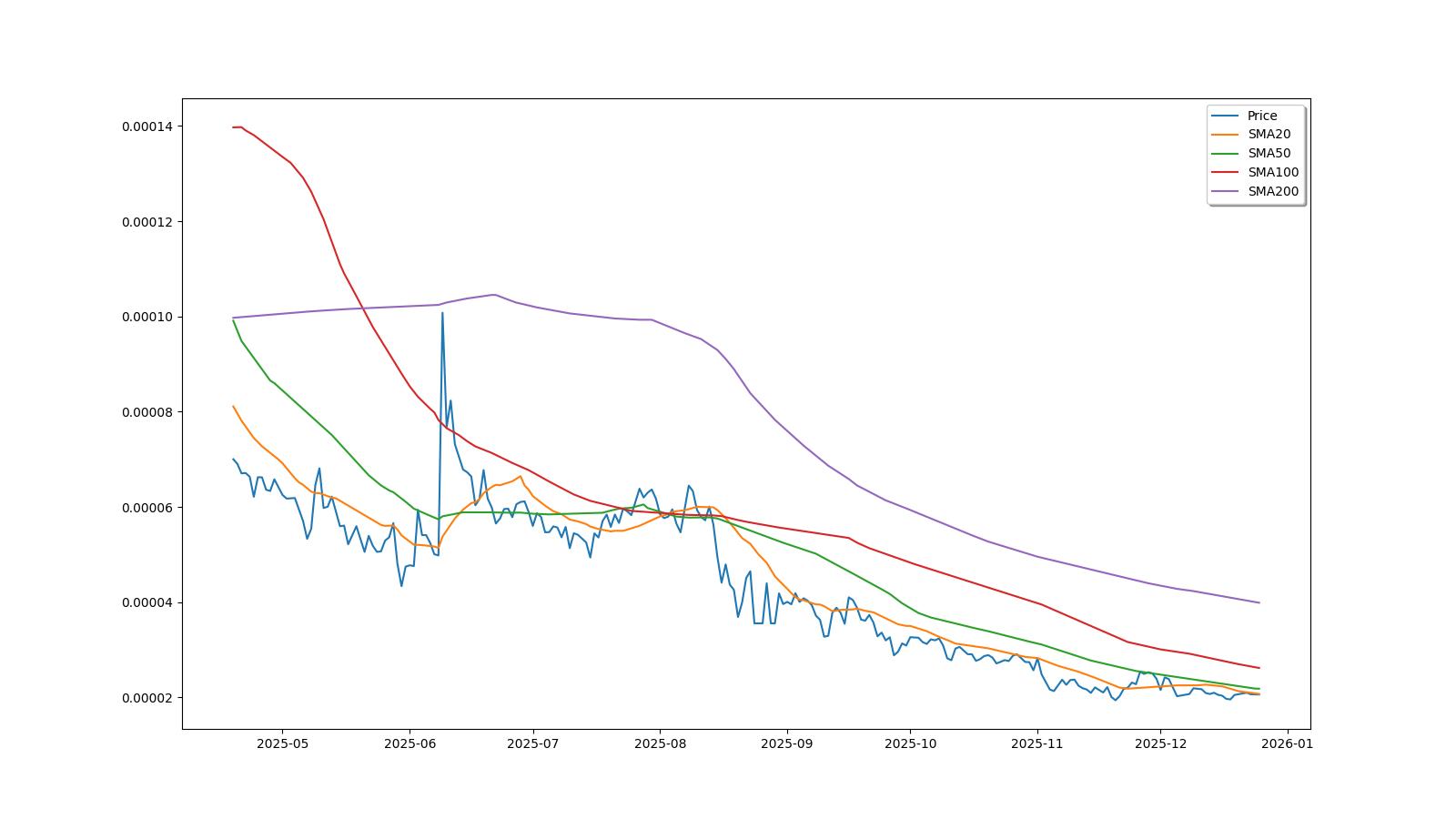SparkPoint Simple Moving Averages