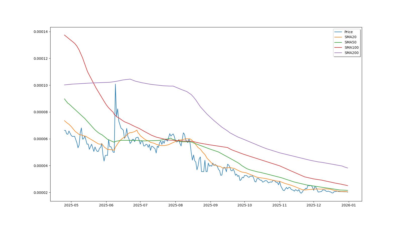 SparkPoint Simple Moving Averages