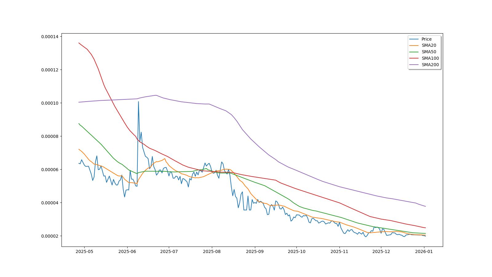 SparkPoint Simple Moving Averages