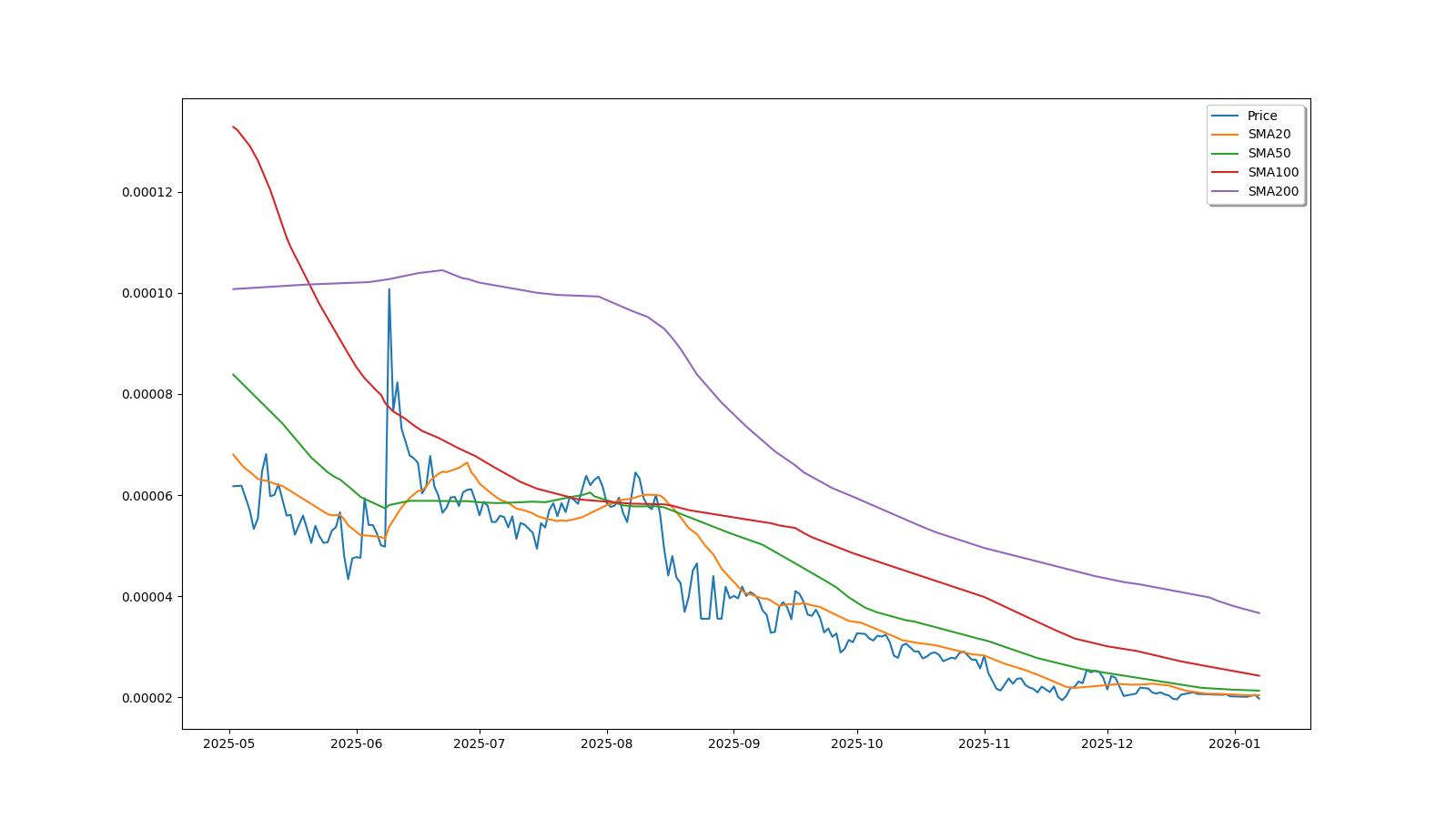 SparkPoint Simple Moving Averages