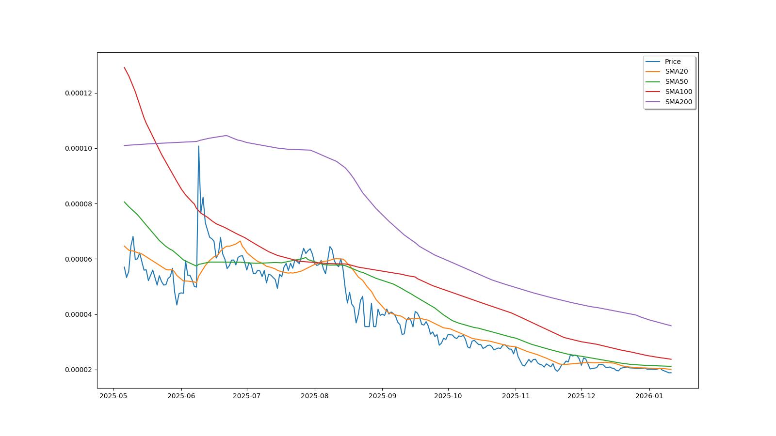 SparkPoint Simple Moving Averages