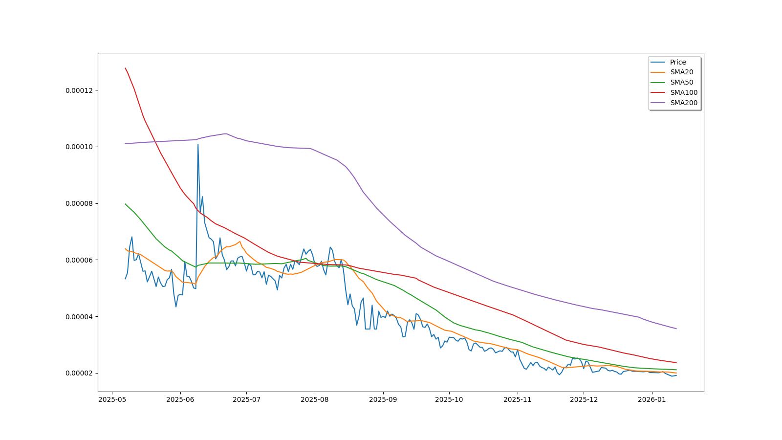 SparkPoint Simple Moving Averages