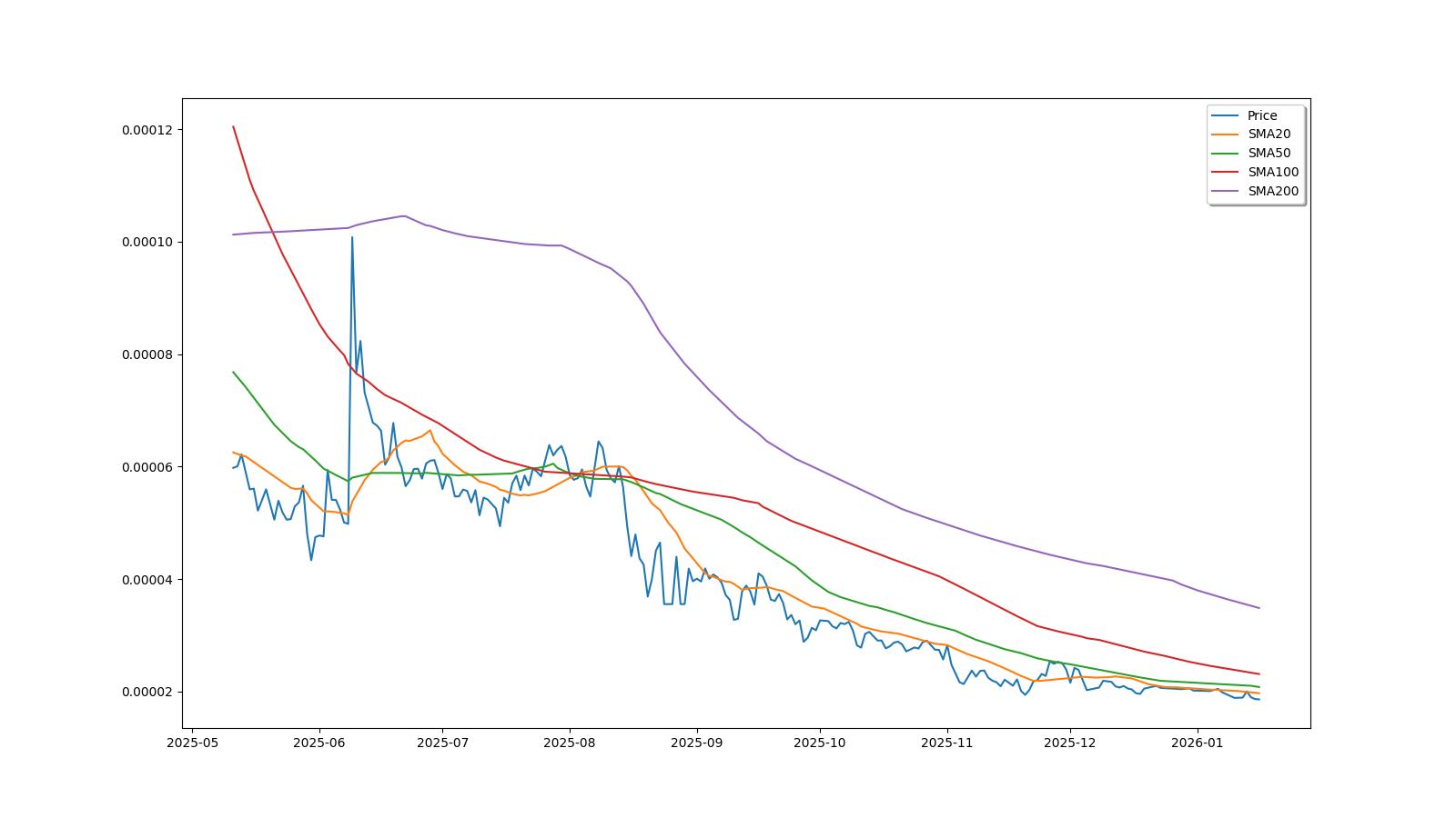 SparkPoint Simple Moving Averages