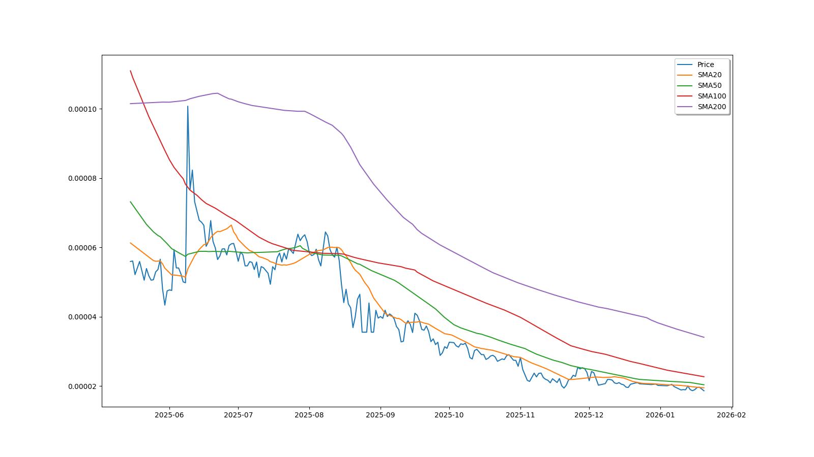 SparkPoint Simple Moving Averages