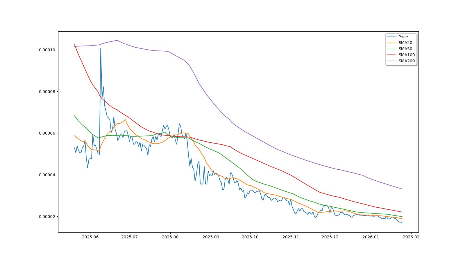 SparkPoint Simple Moving Averages