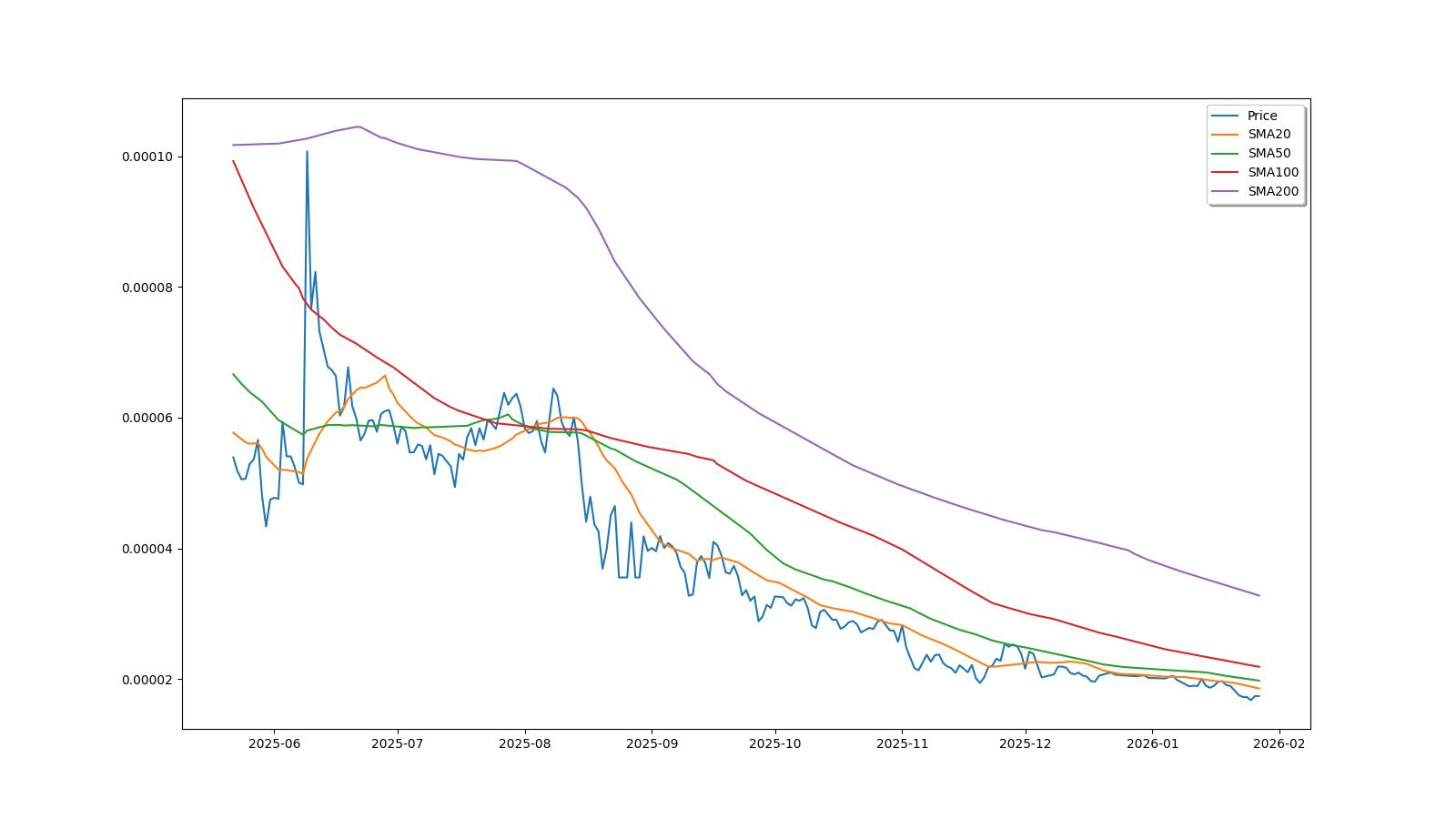 SparkPoint Simple Moving Averages