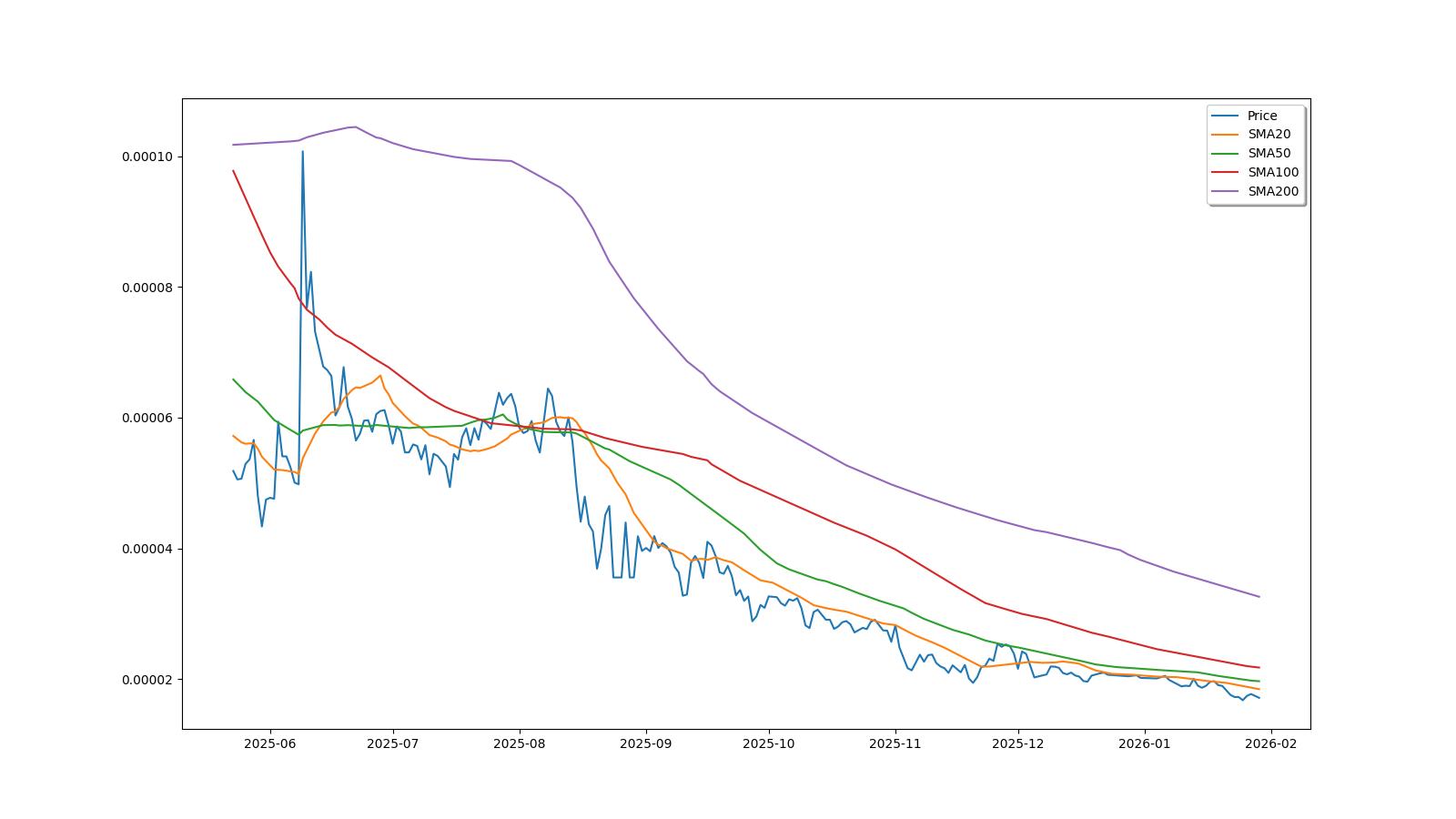 SparkPoint Simple Moving Averages