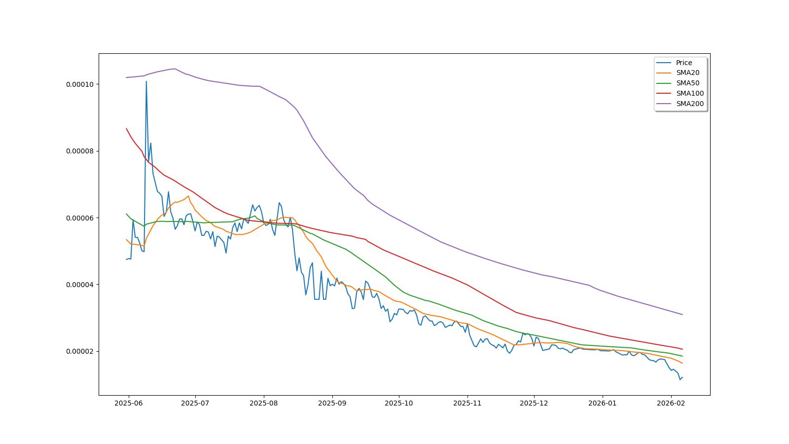 SparkPoint Simple Moving Averages