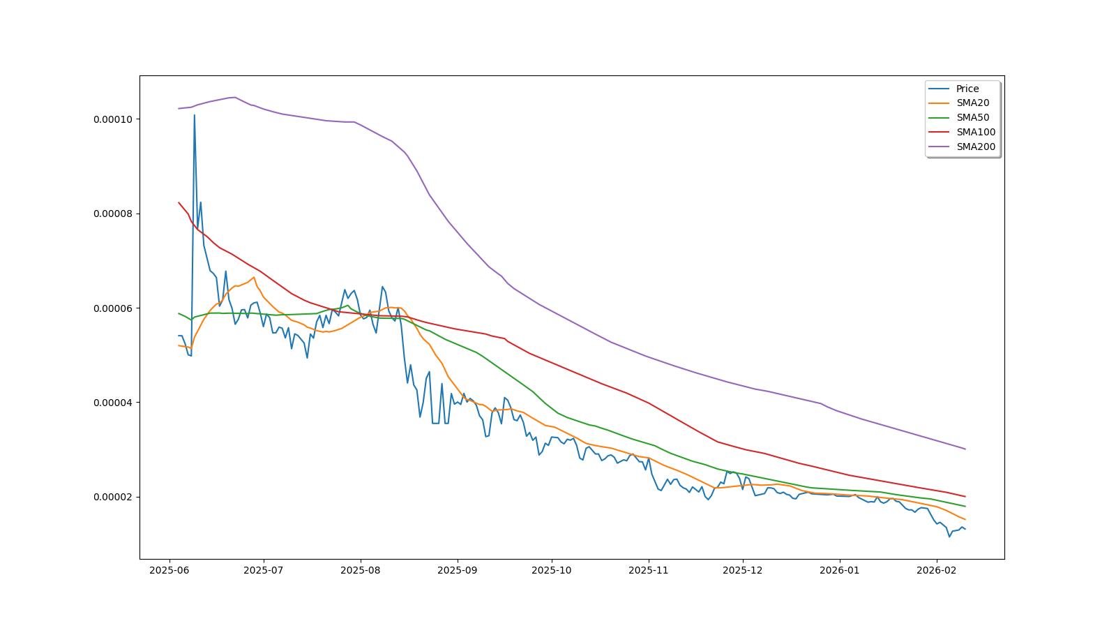 SparkPoint Simple Moving Averages