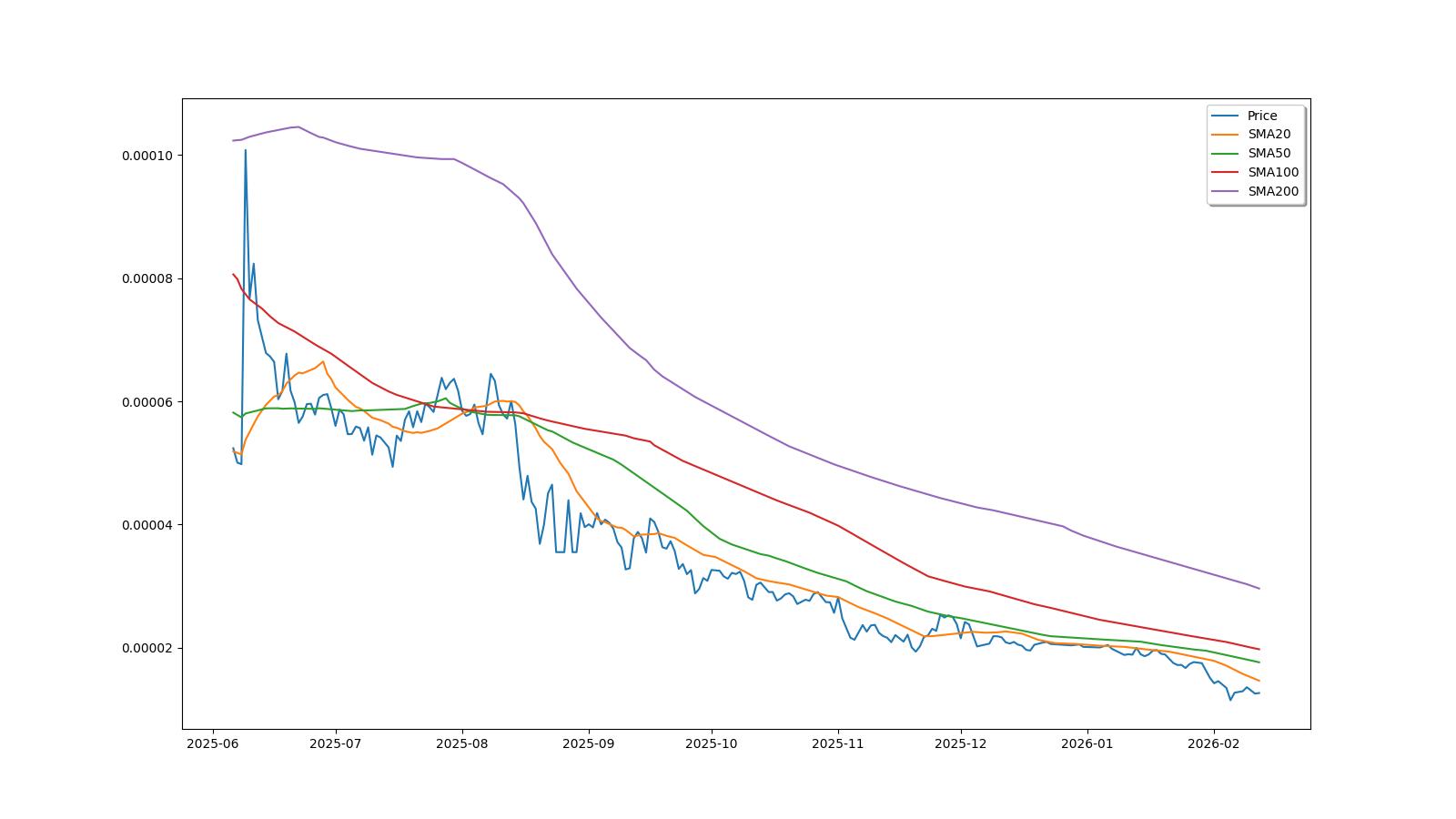 SparkPoint Simple Moving Averages
