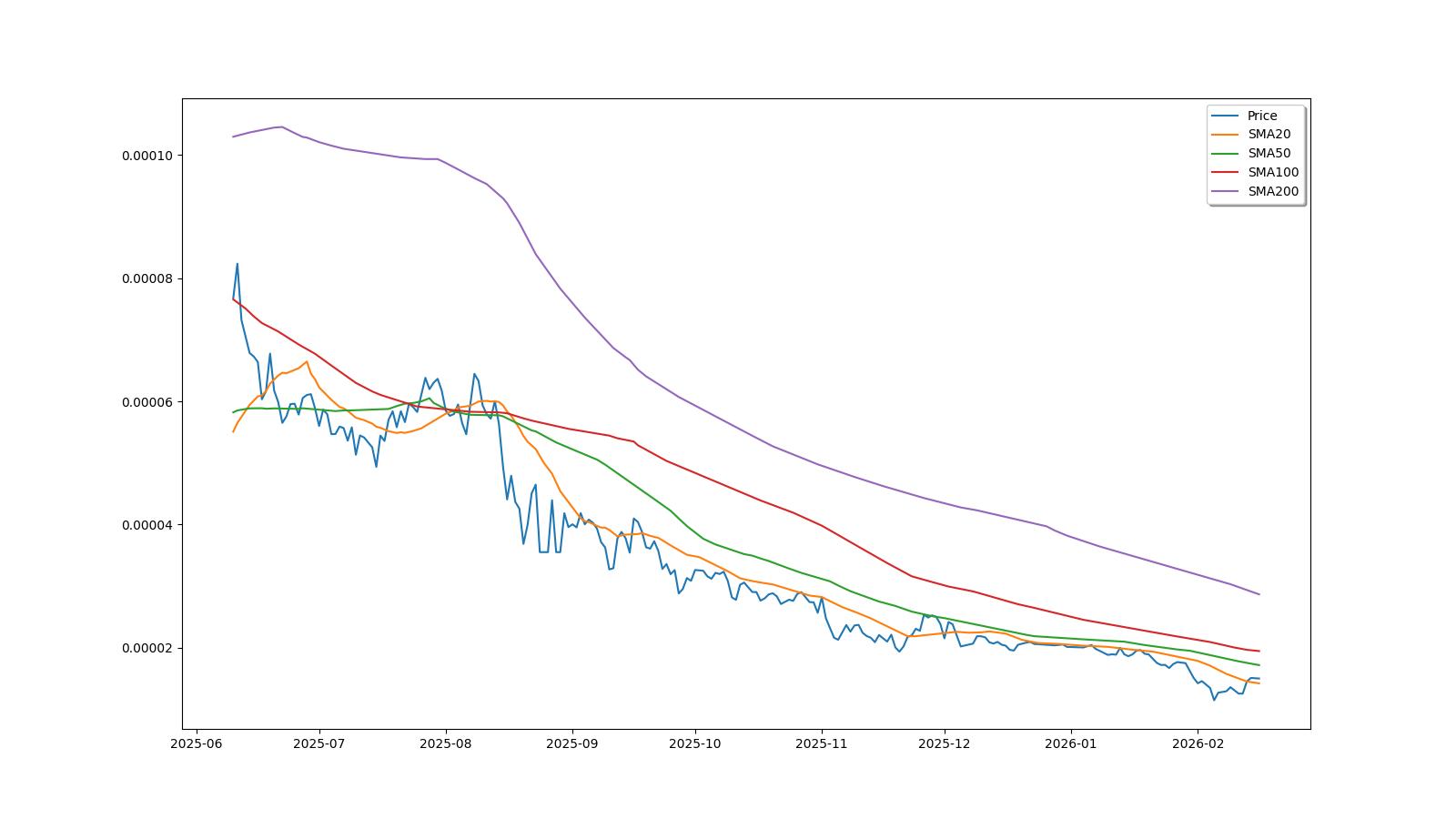 SparkPoint Simple Moving Averages