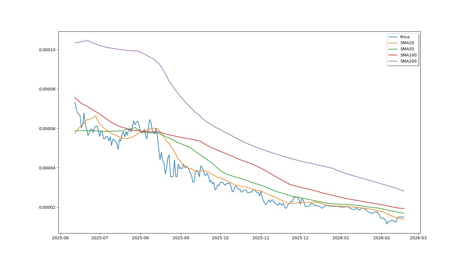 SparkPoint Simple Moving Averages