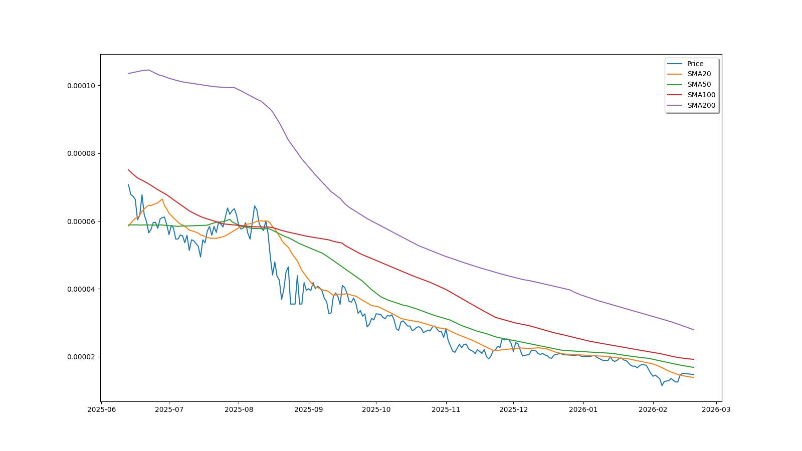 SparkPoint Simple Moving Averages