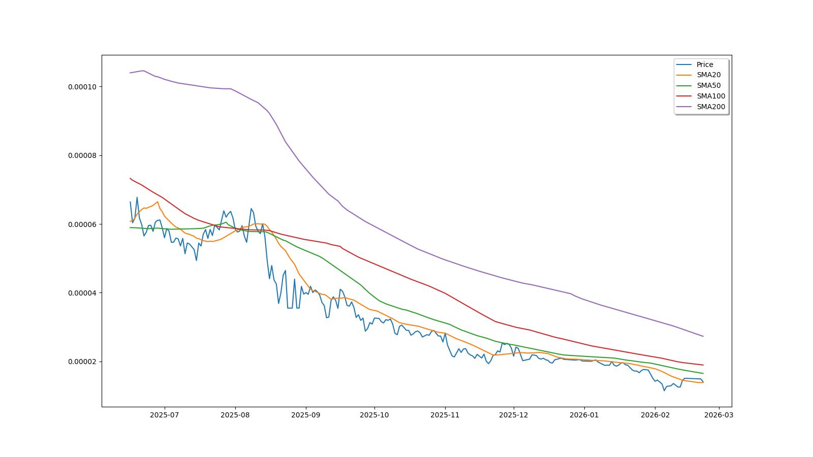 SparkPoint Simple Moving Averages