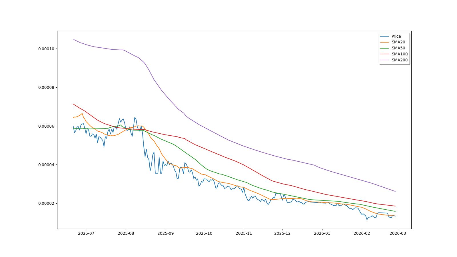 SparkPoint Simple Moving Averages
