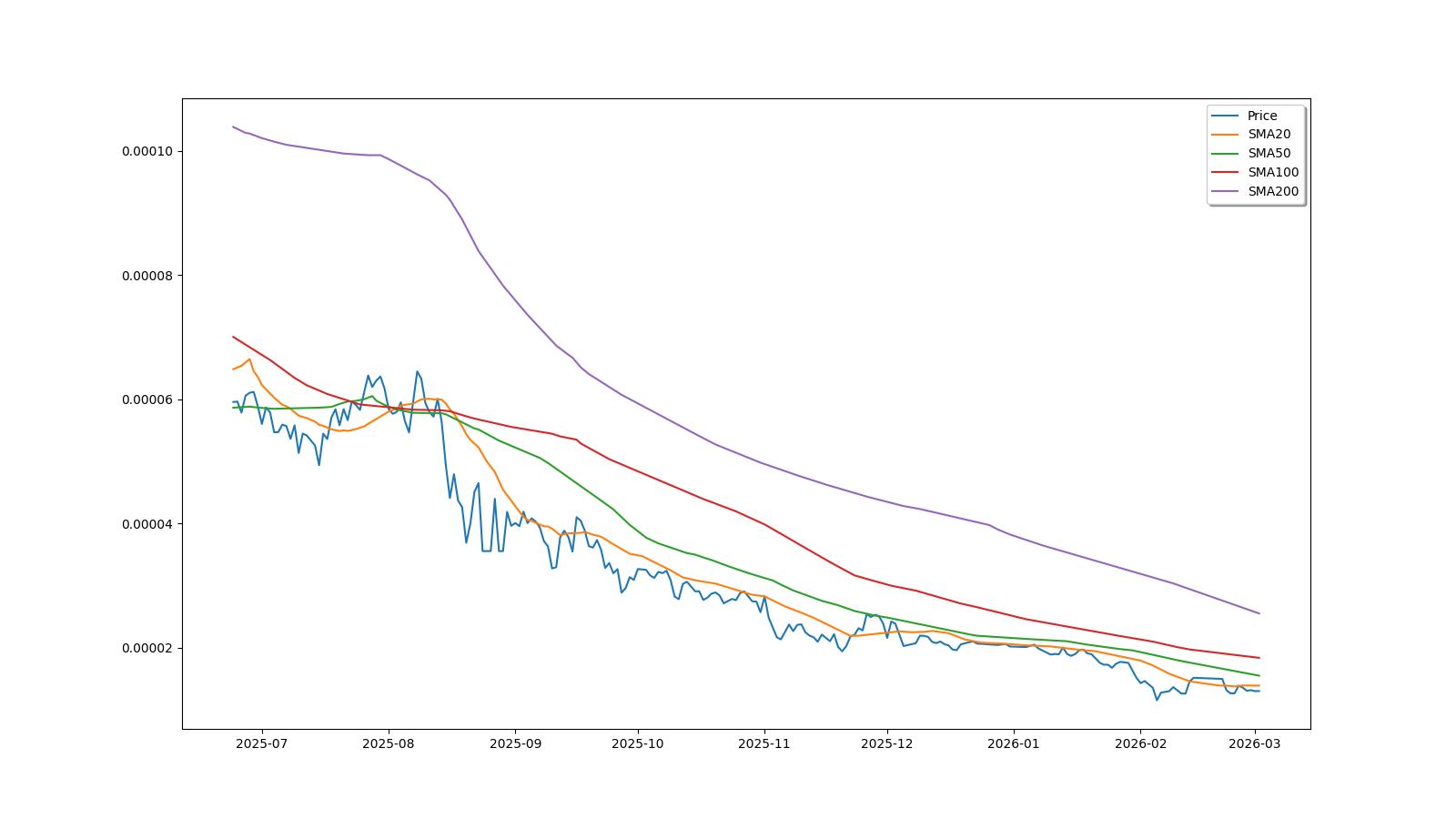 SparkPoint Simple Moving Averages