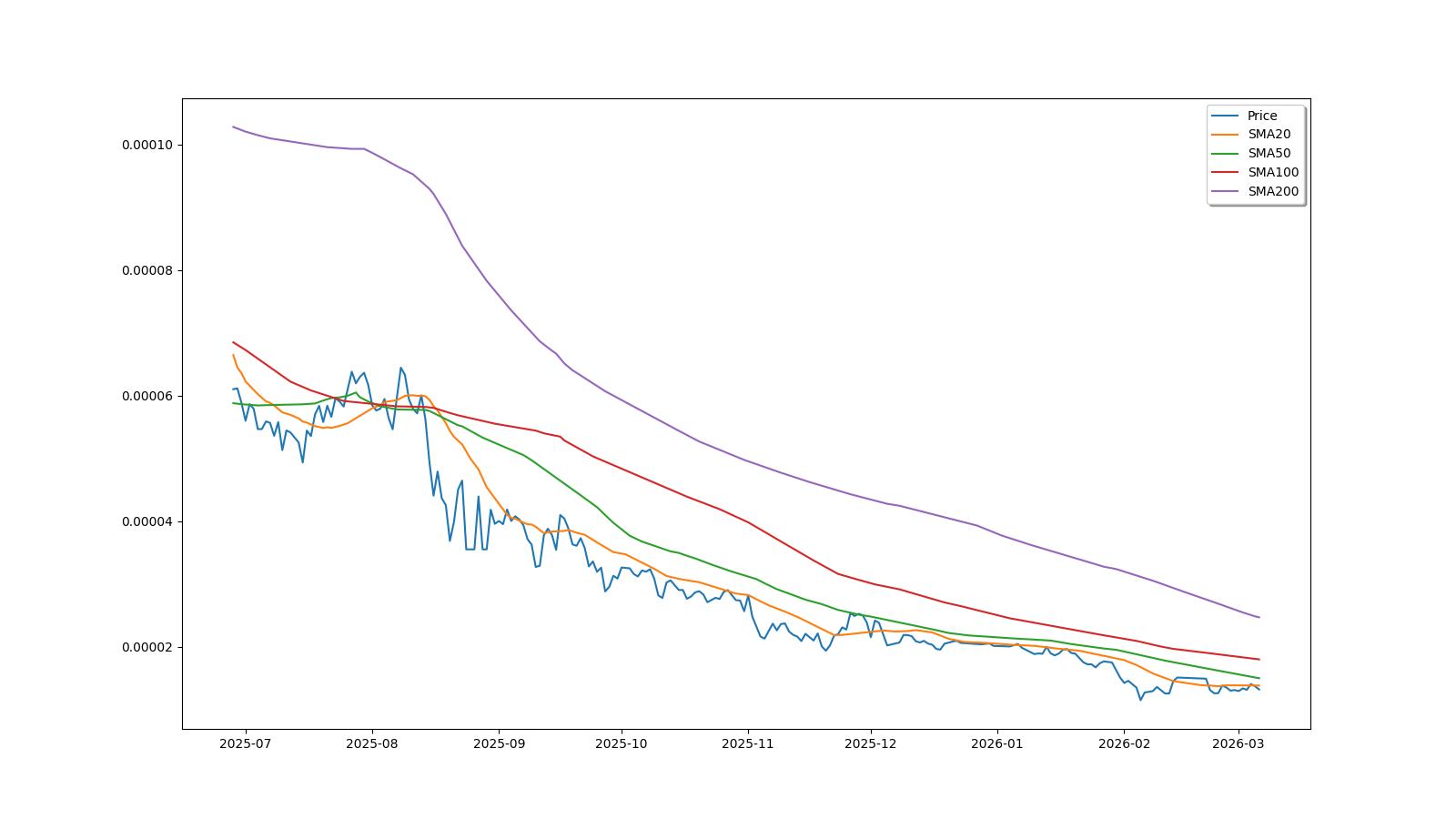 SparkPoint Simple Moving Averages