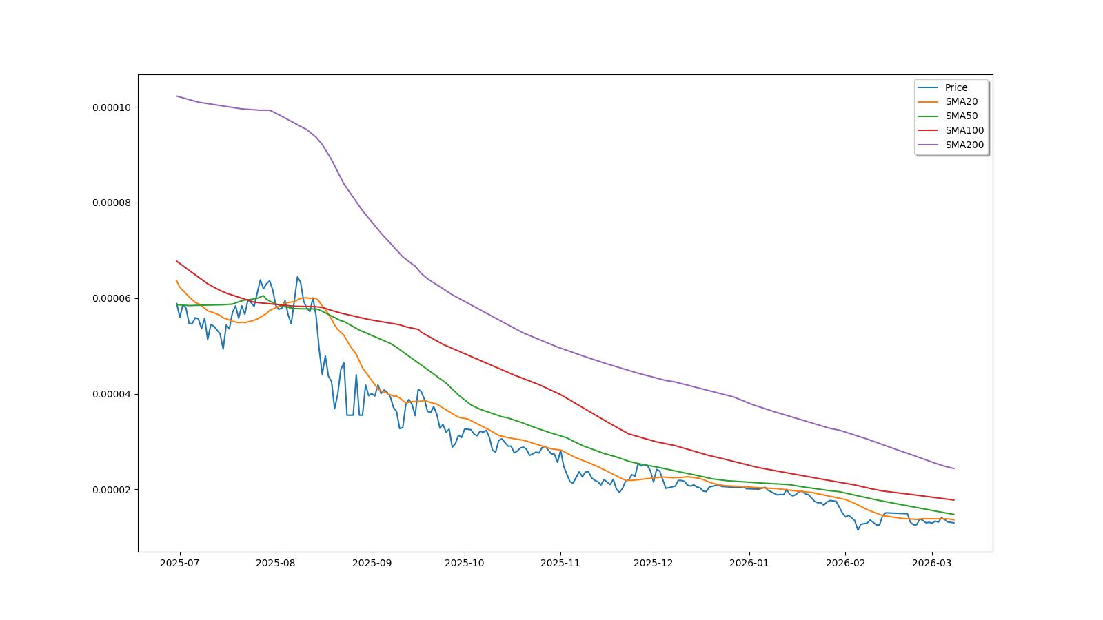 SparkPoint Simple Moving Averages