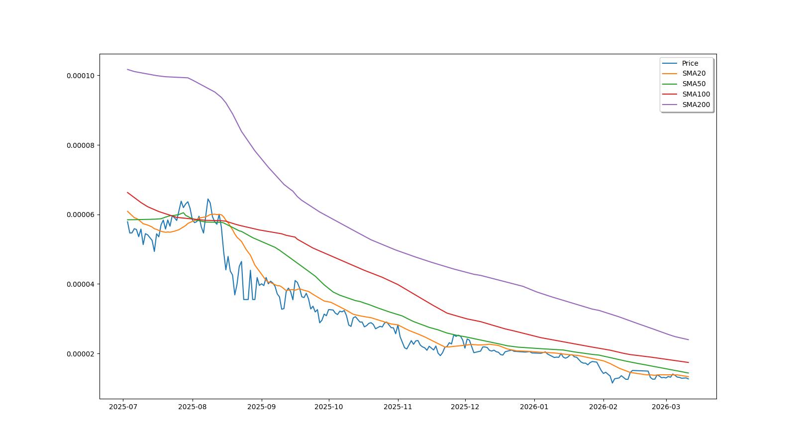 SparkPoint Simple Moving Averages
