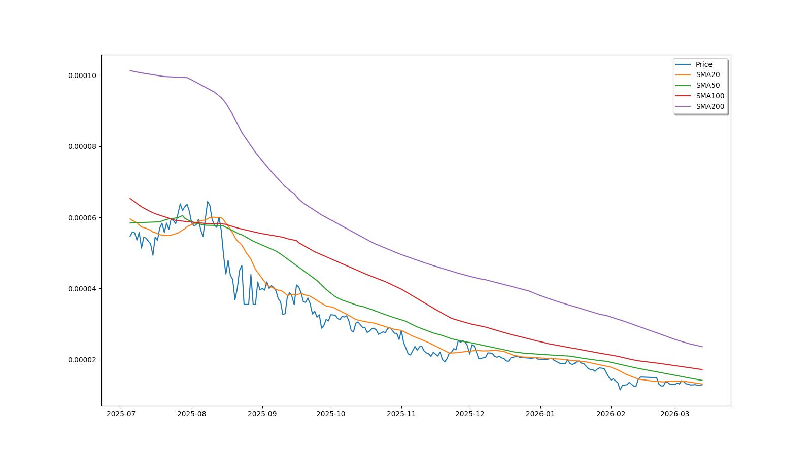 SparkPoint Simple Moving Averages