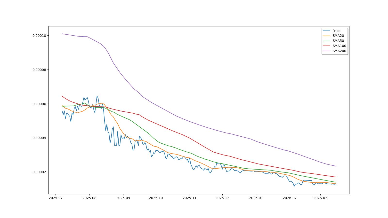 SparkPoint Simple Moving Averages