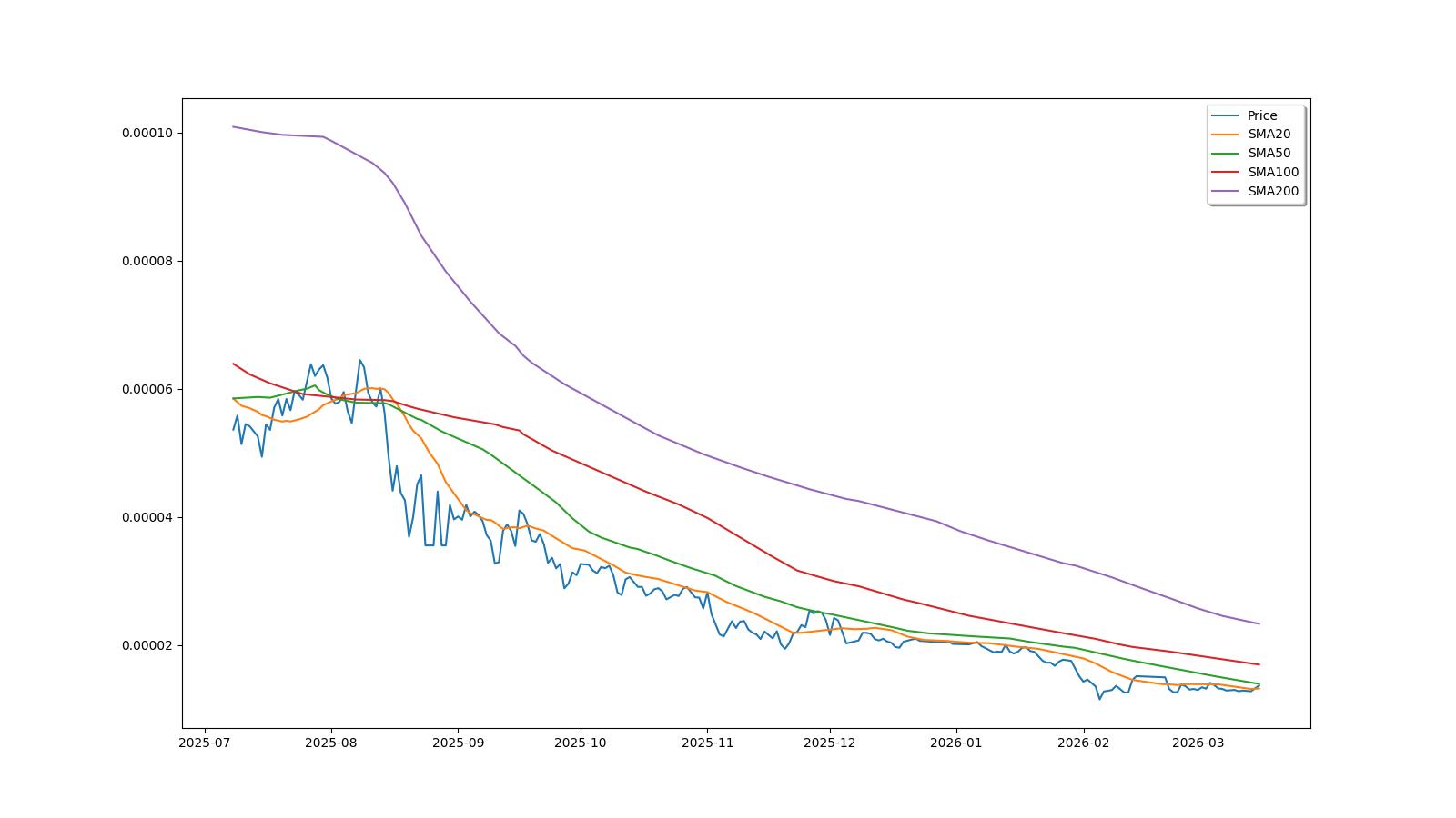 SparkPoint Simple Moving Averages
