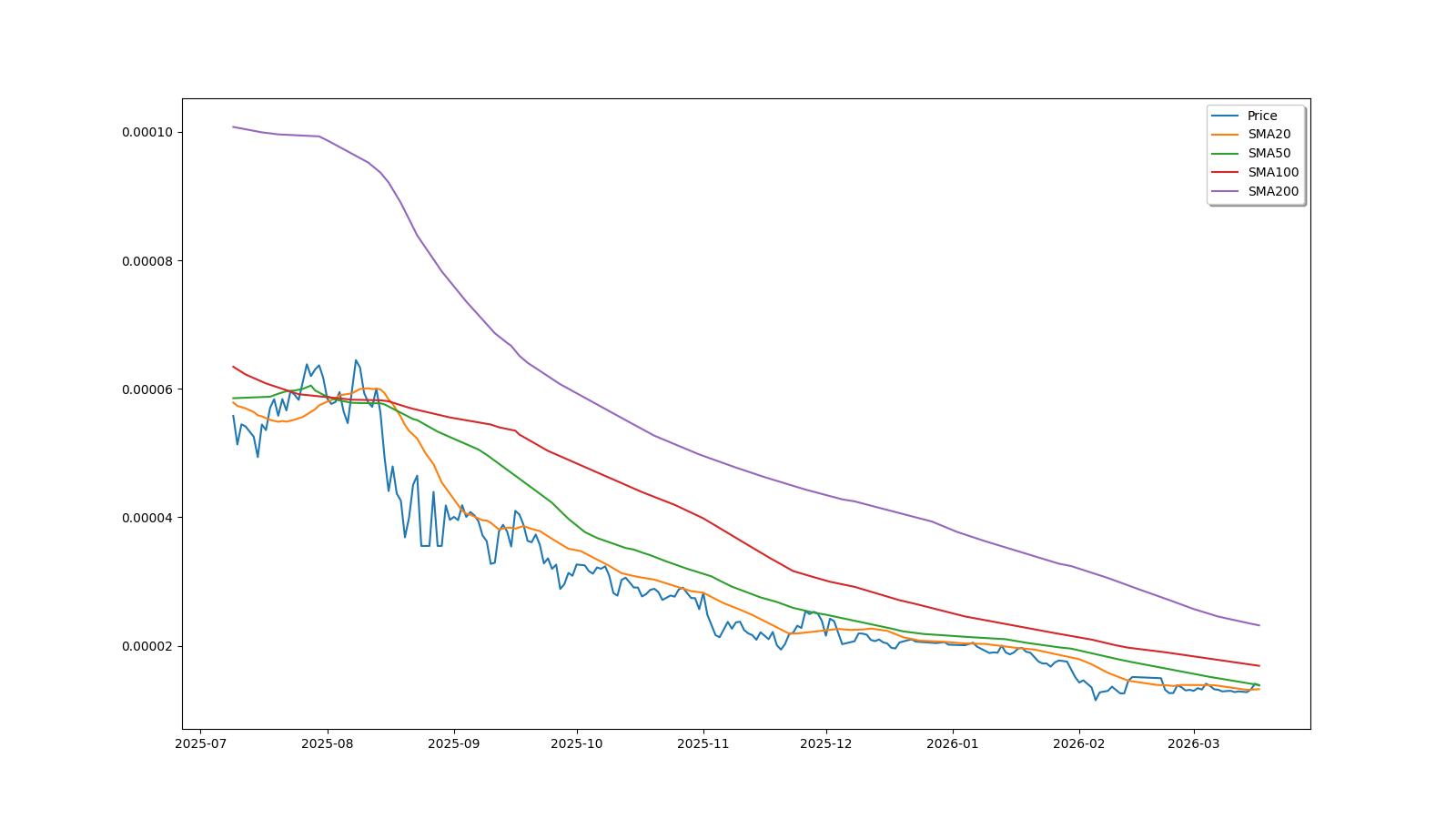 SparkPoint Simple Moving Averages