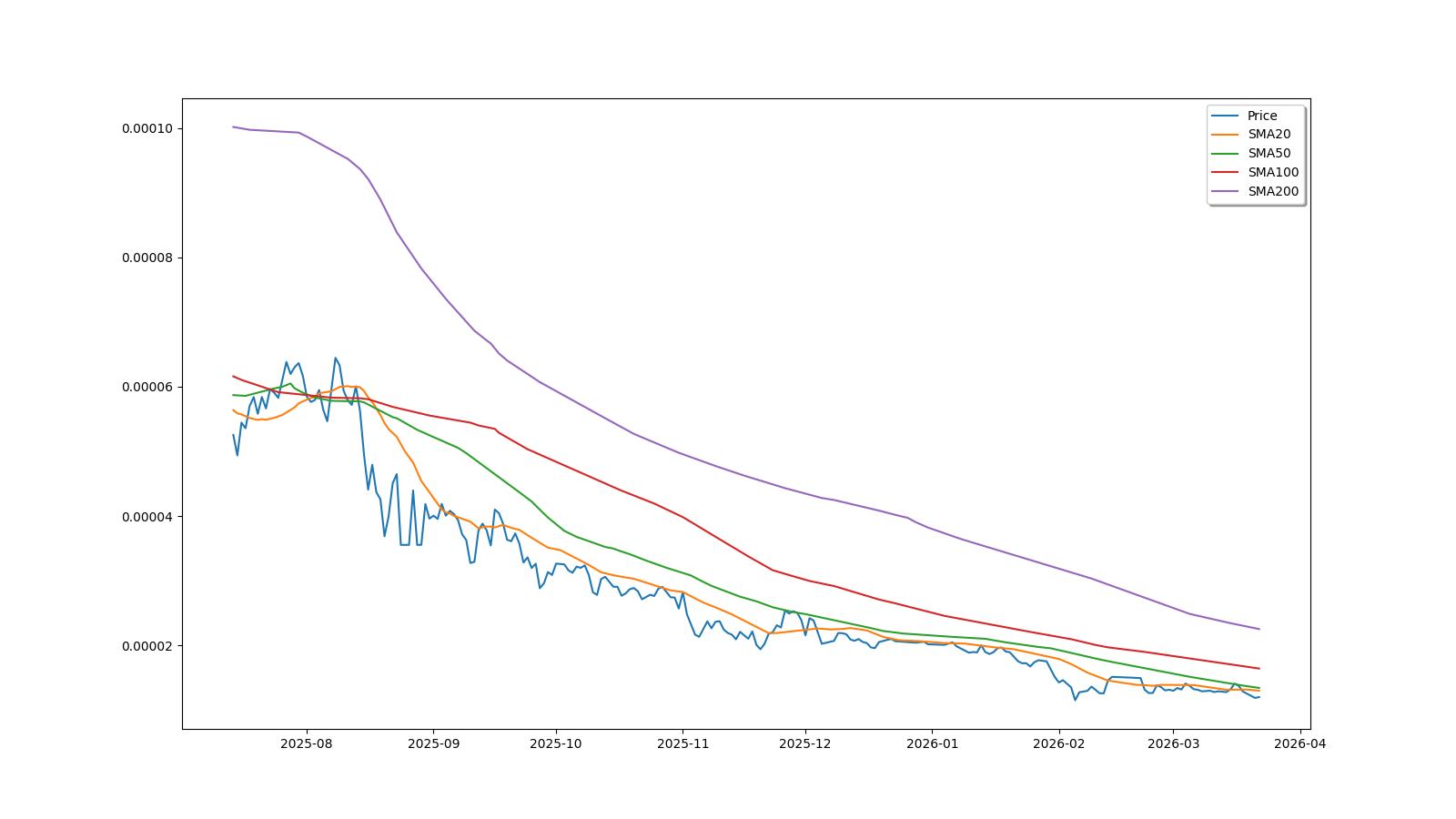 SparkPoint Simple Moving Averages
