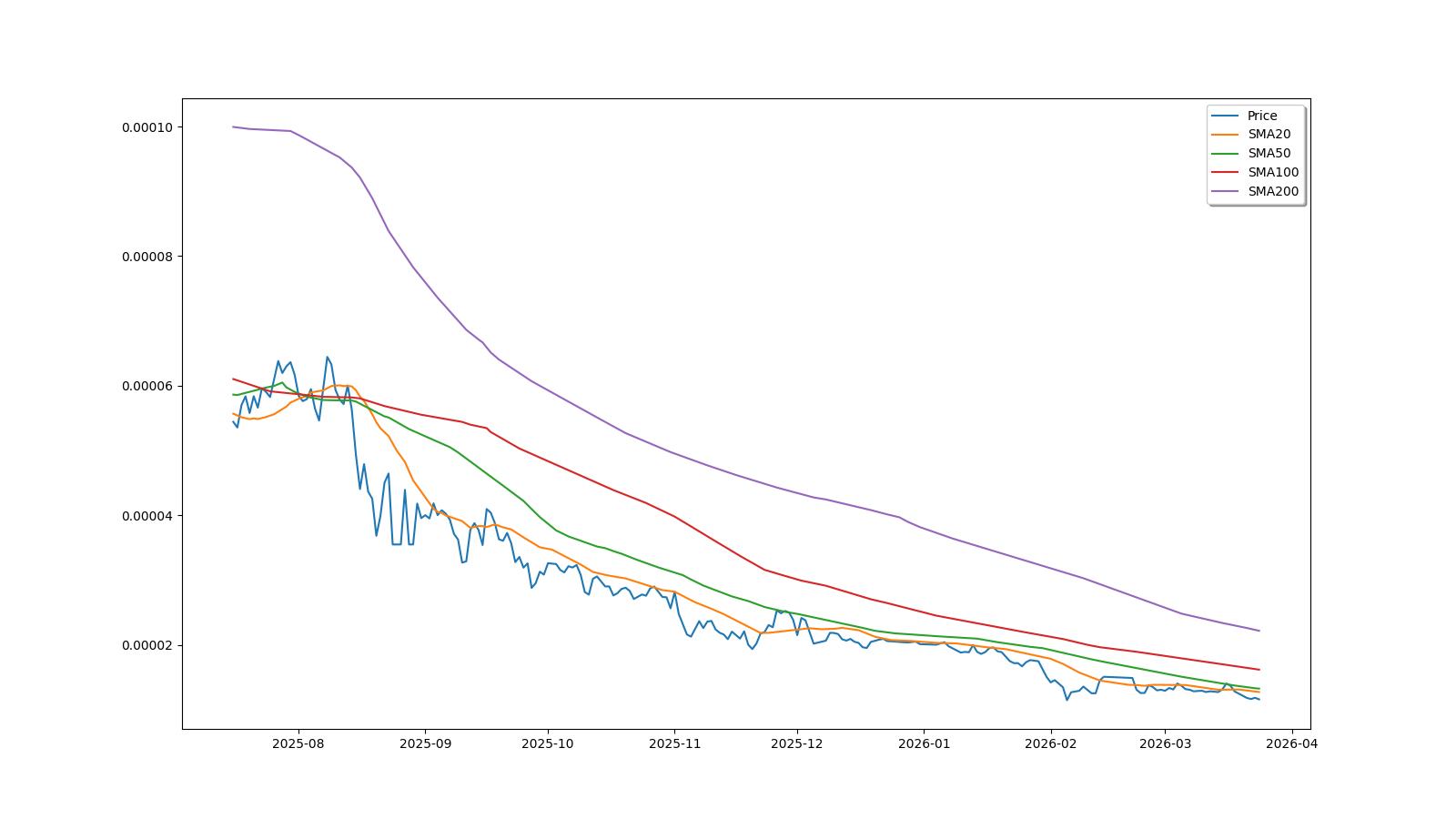 SparkPoint Simple Moving Averages