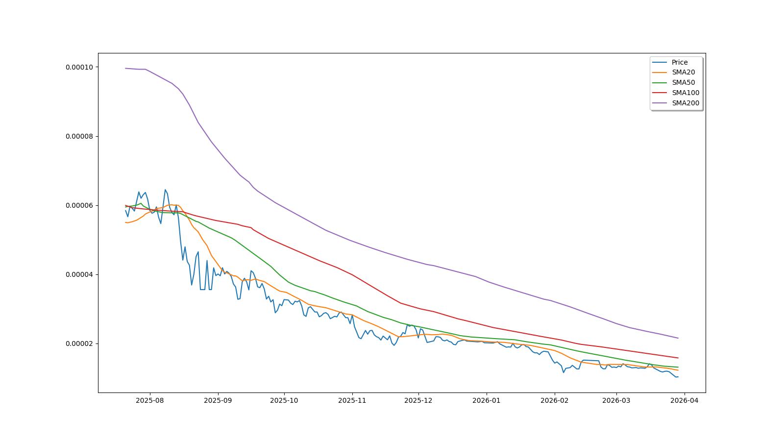 SparkPoint Simple Moving Averages