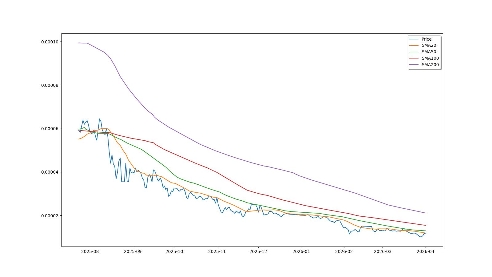 SparkPoint Simple Moving Averages