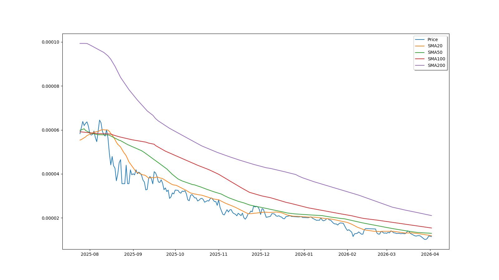 SparkPoint Simple Moving Averages