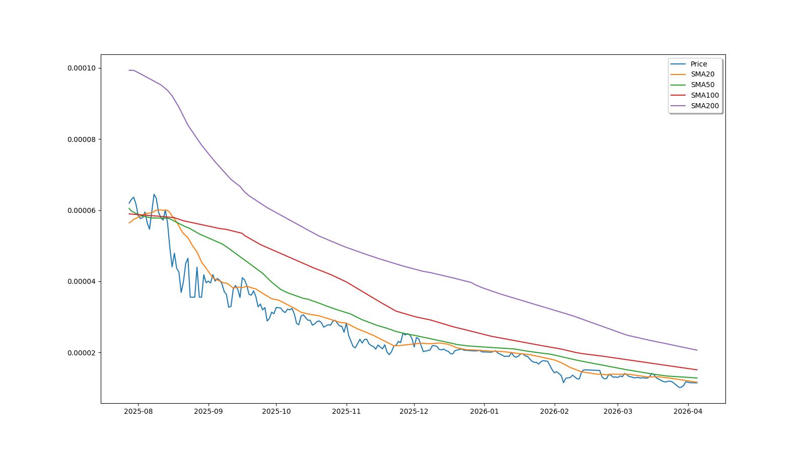 SparkPoint Simple Moving Averages