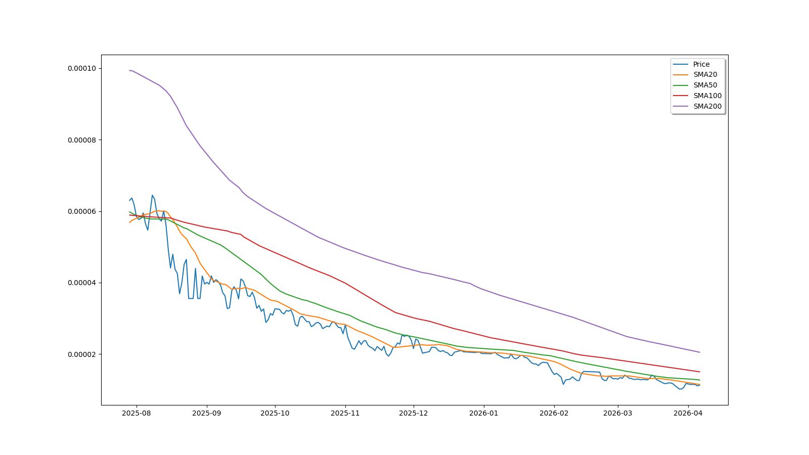 SparkPoint Simple Moving Averages