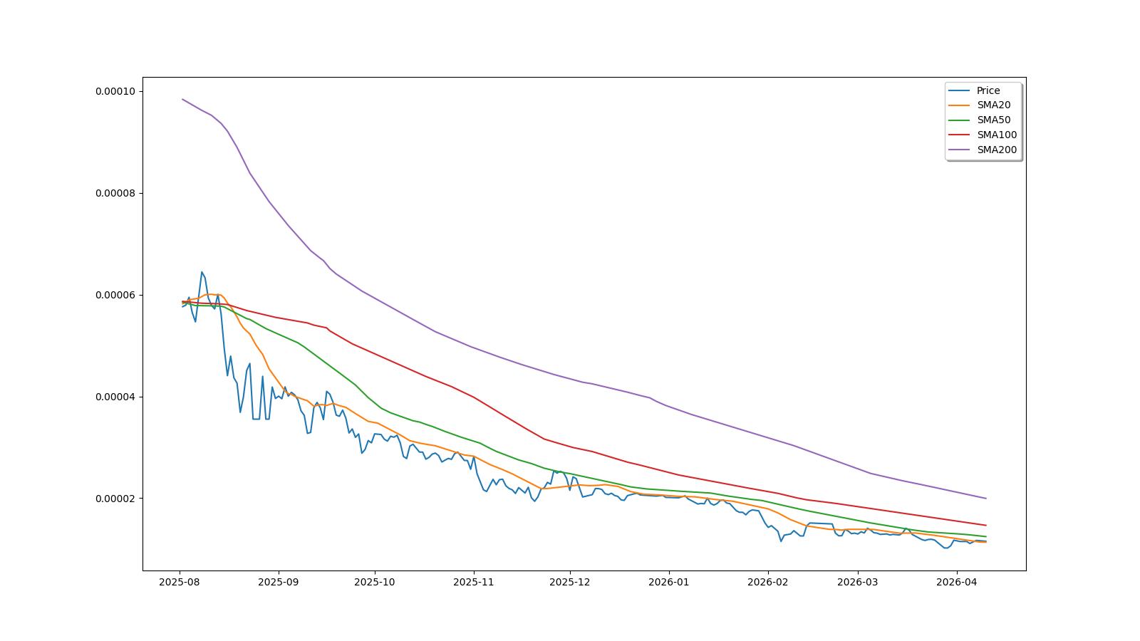 SparkPoint Simple Moving Averages