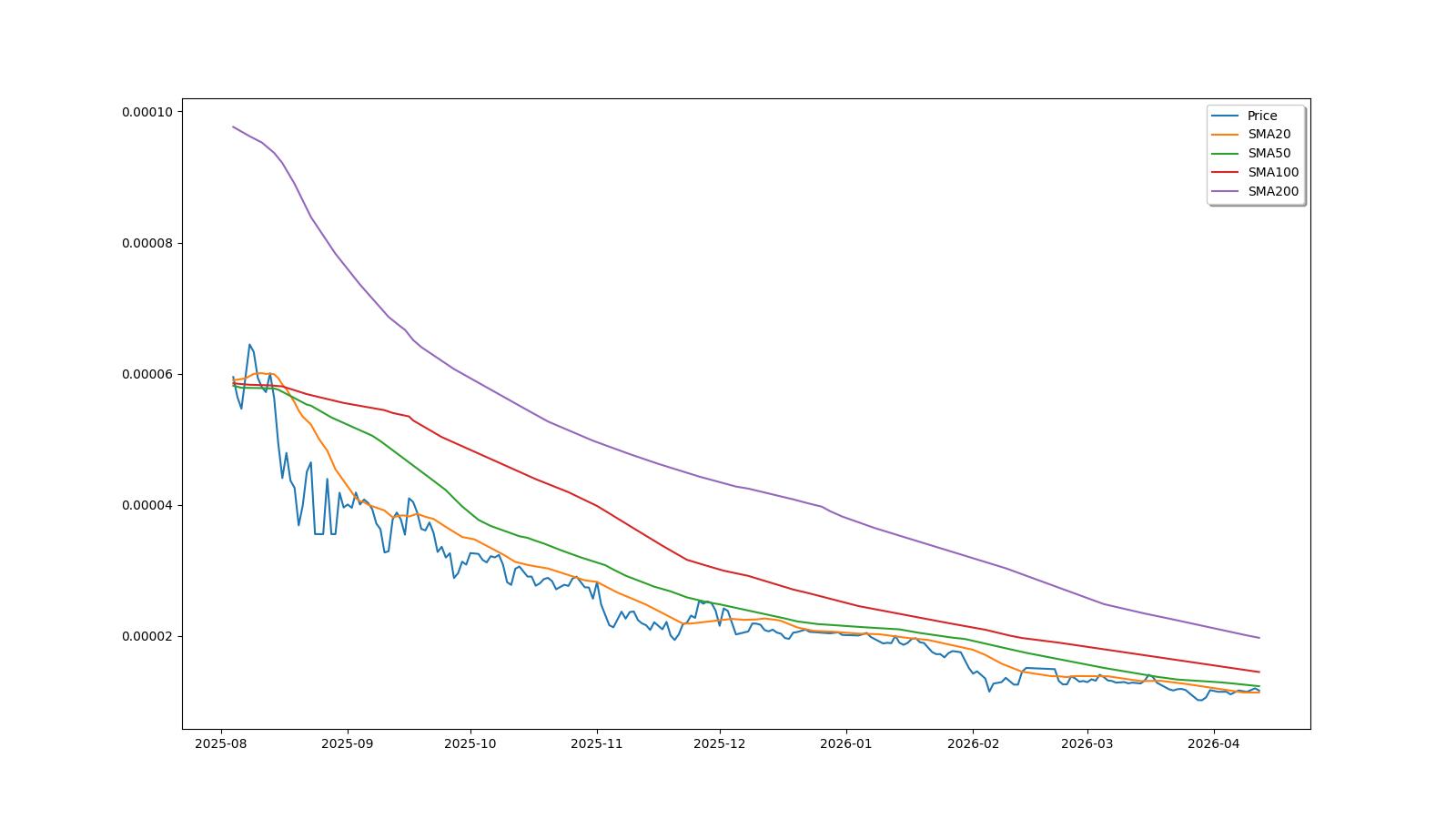 SparkPoint Simple Moving Averages