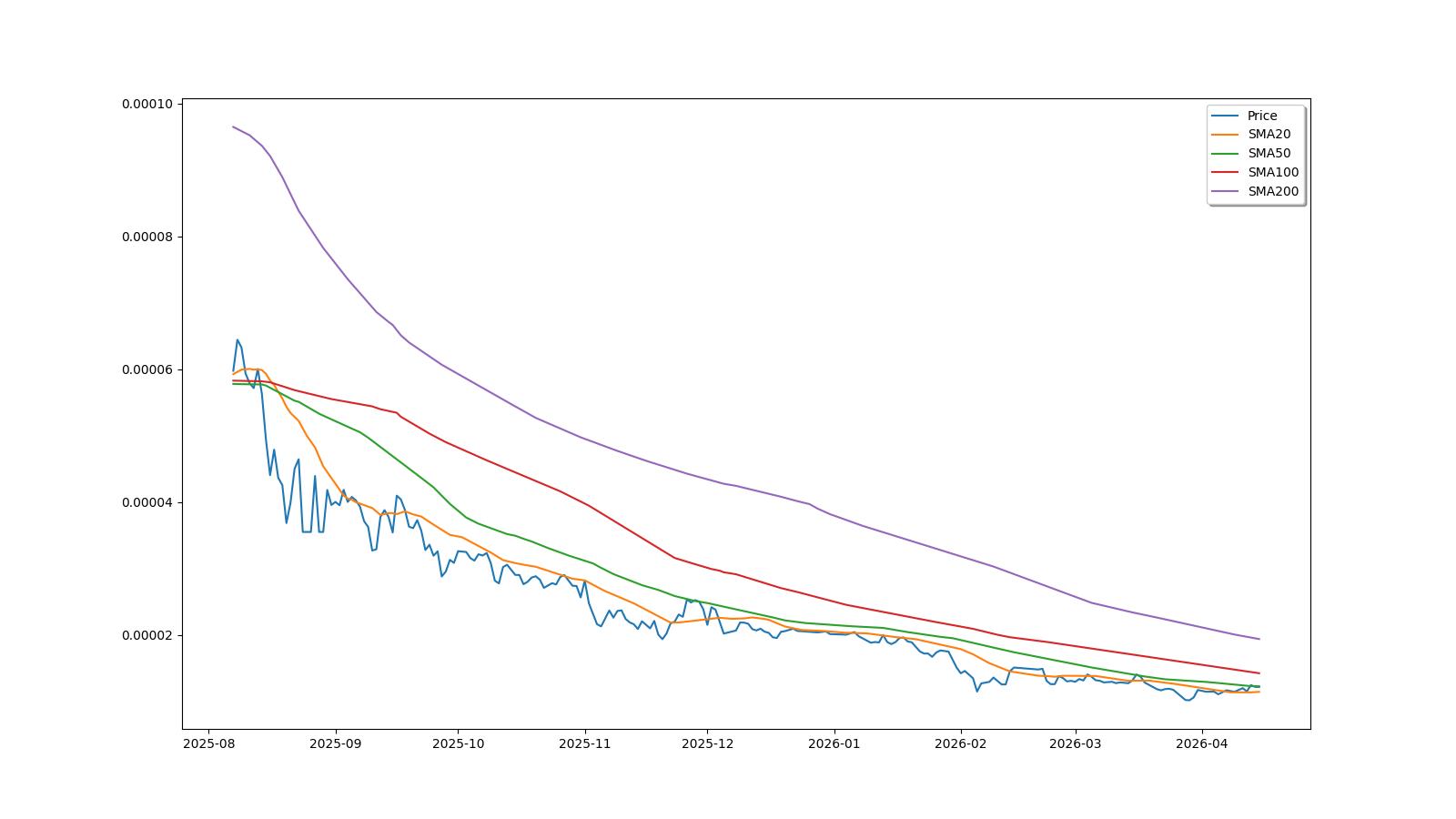 SparkPoint Simple Moving Averages