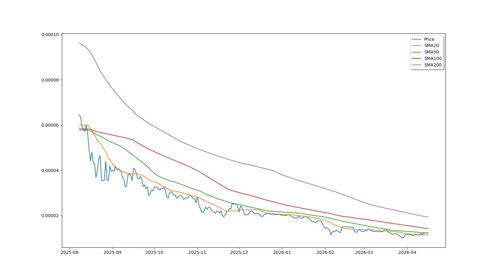 SparkPoint Simple Moving Averages