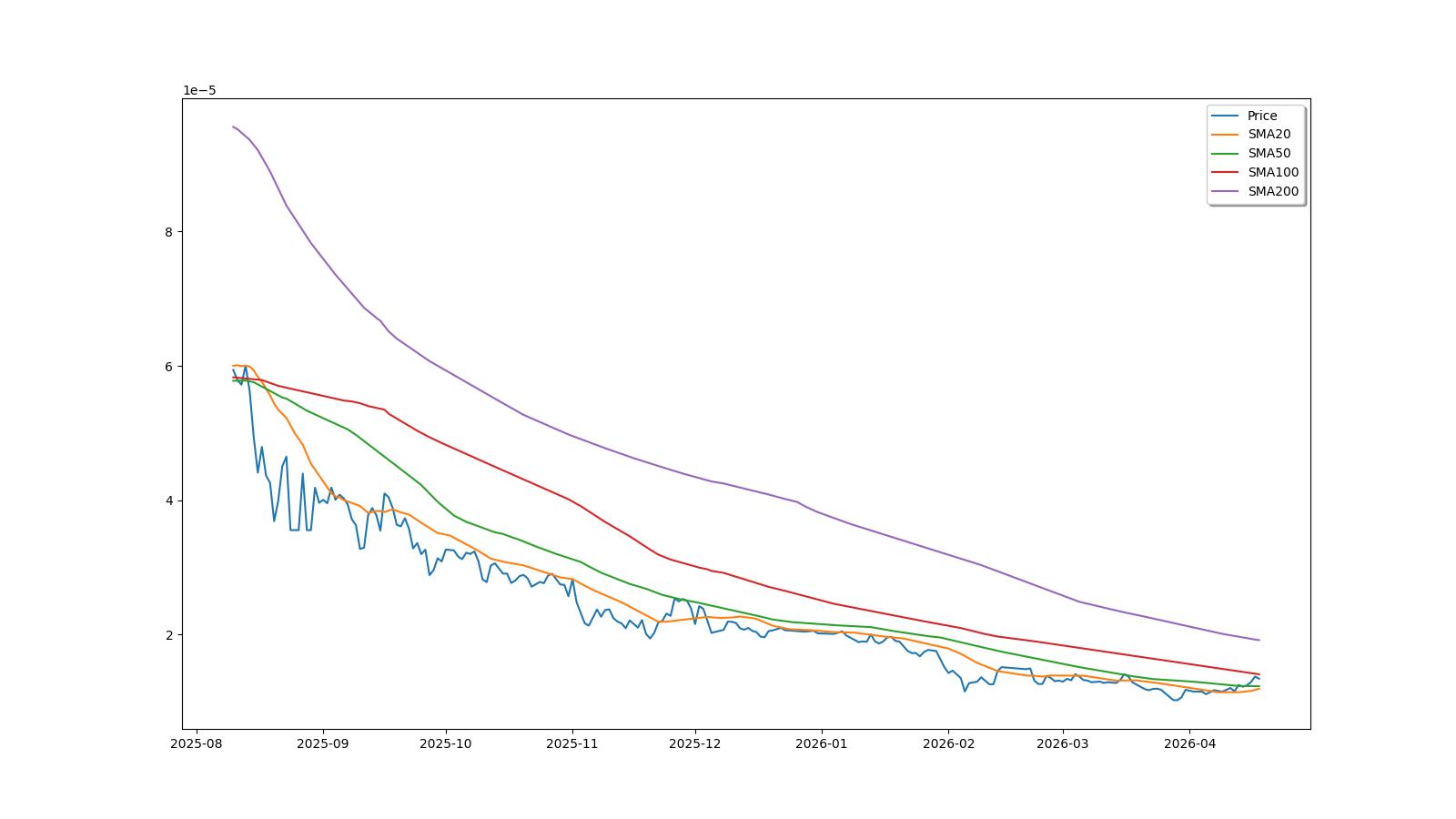 SparkPoint Simple Moving Averages