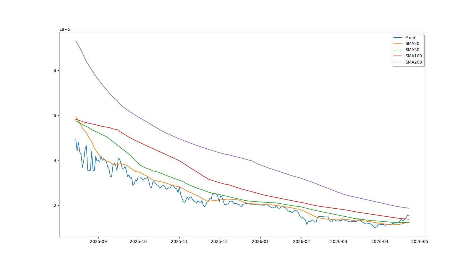 SparkPoint Simple Moving Averages