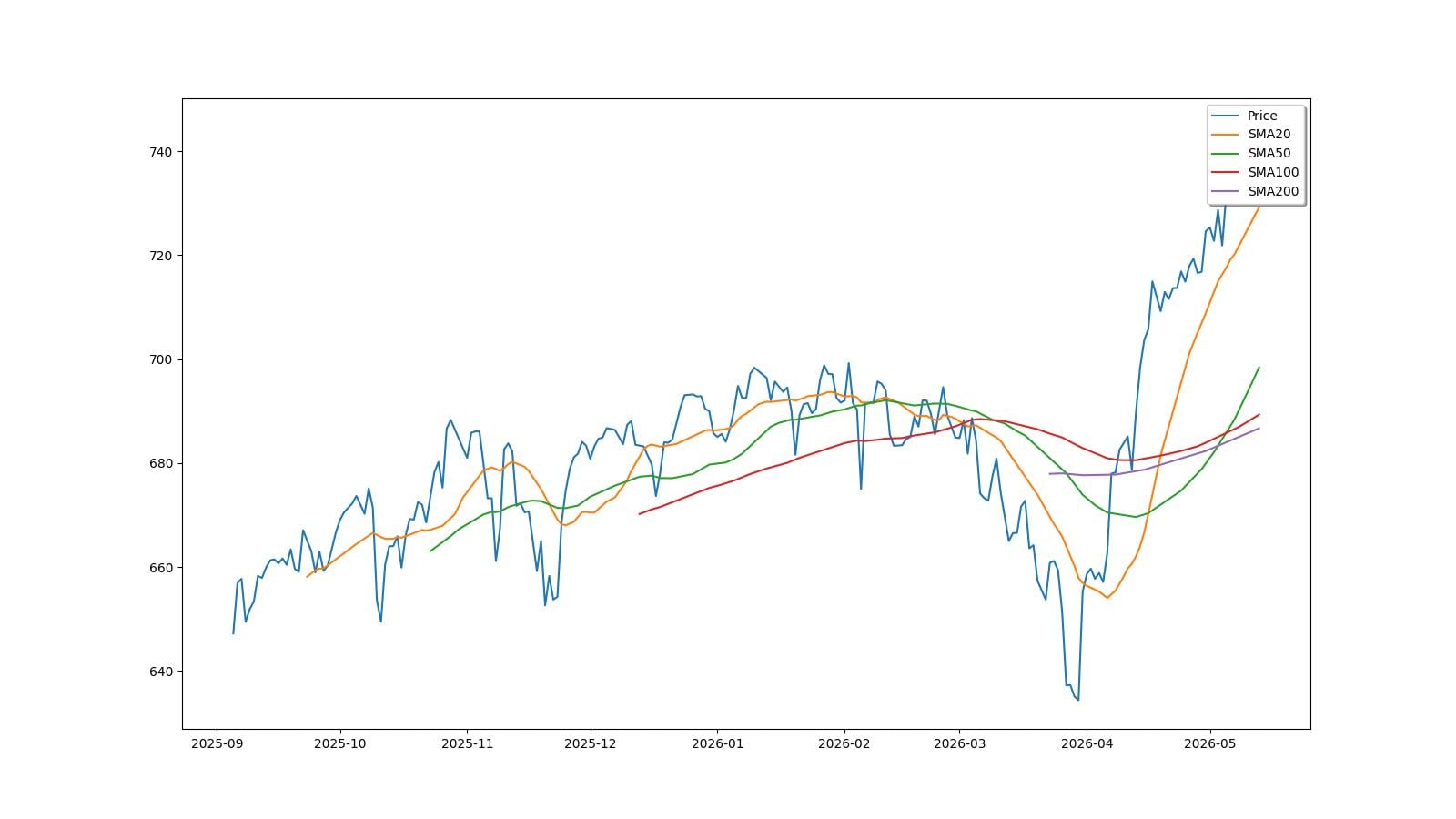 SPDR S&P 500 Tokenized ETF (Ondo) Simple Moving Averages