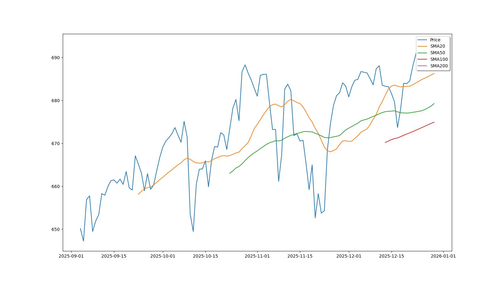SPDR S&P 500 Tokenized ETF (Ondo) Simple Moving Averages