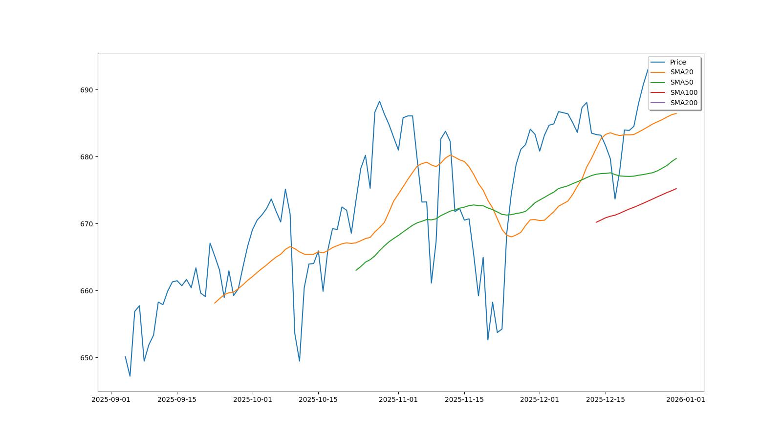 SPDR S&P 500 Tokenized ETF (Ondo) Simple Moving Averages