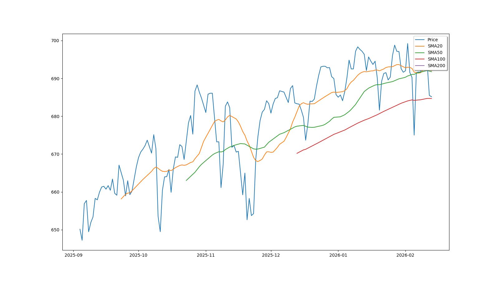 SPDR S&P 500 Tokenized ETF (Ondo) Simple Moving Averages