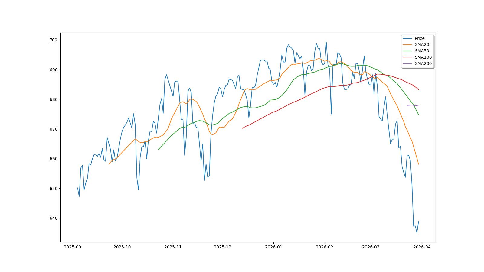 SPDR S&P 500 Tokenized ETF (Ondo) Simple Moving Averages