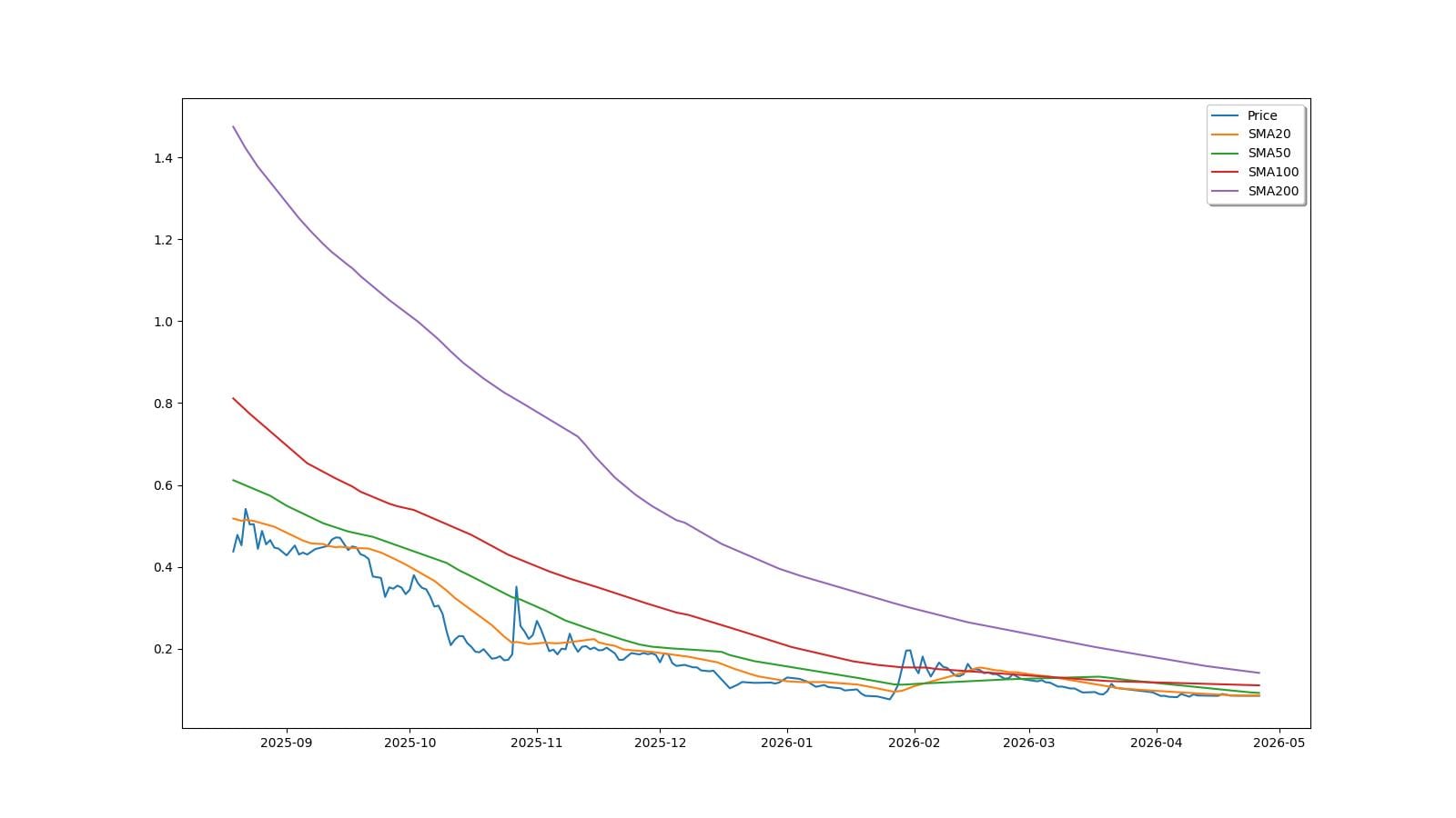 Spectral Simple Moving Averages