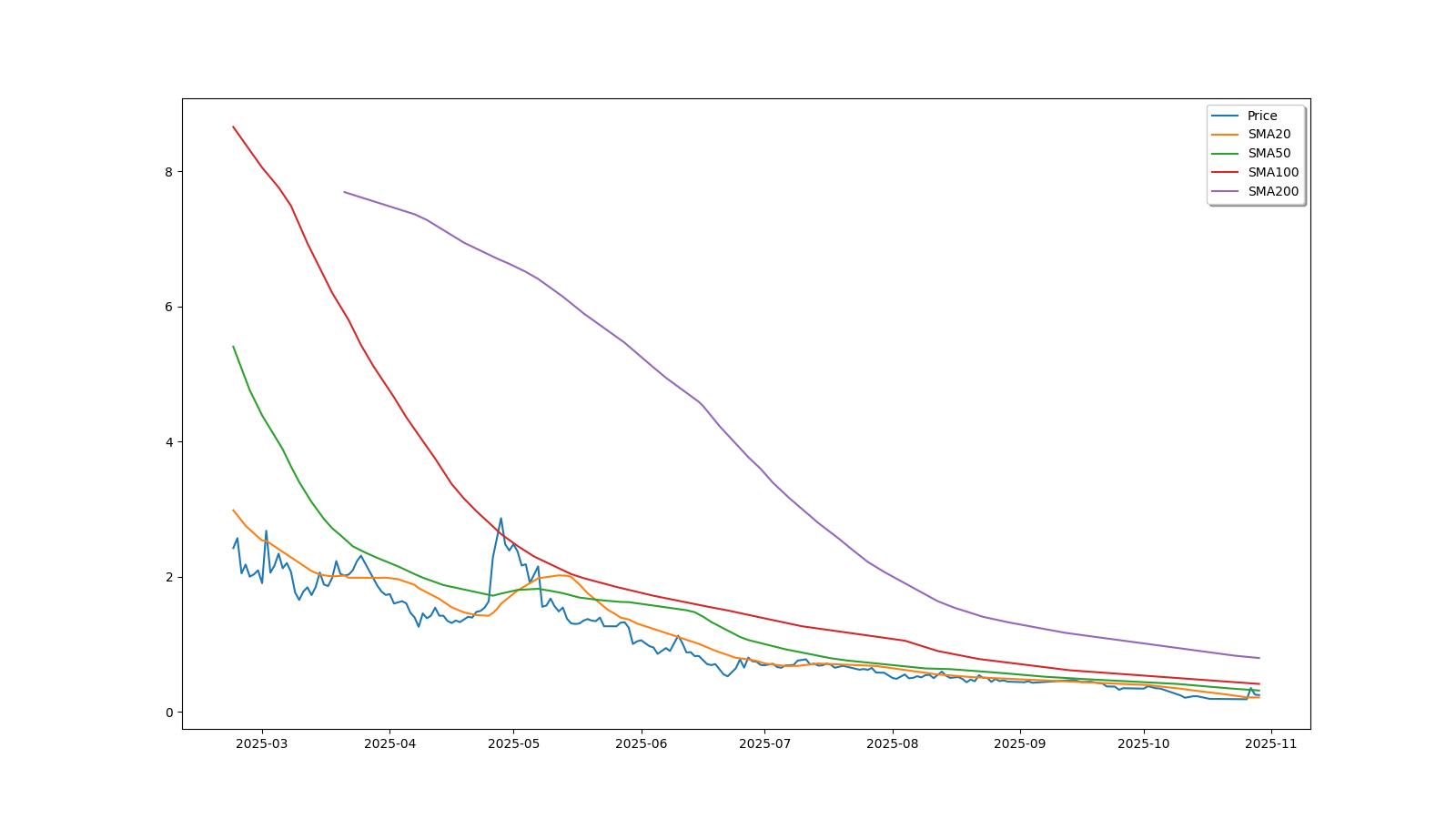 Spectral Simple Moving Averages
